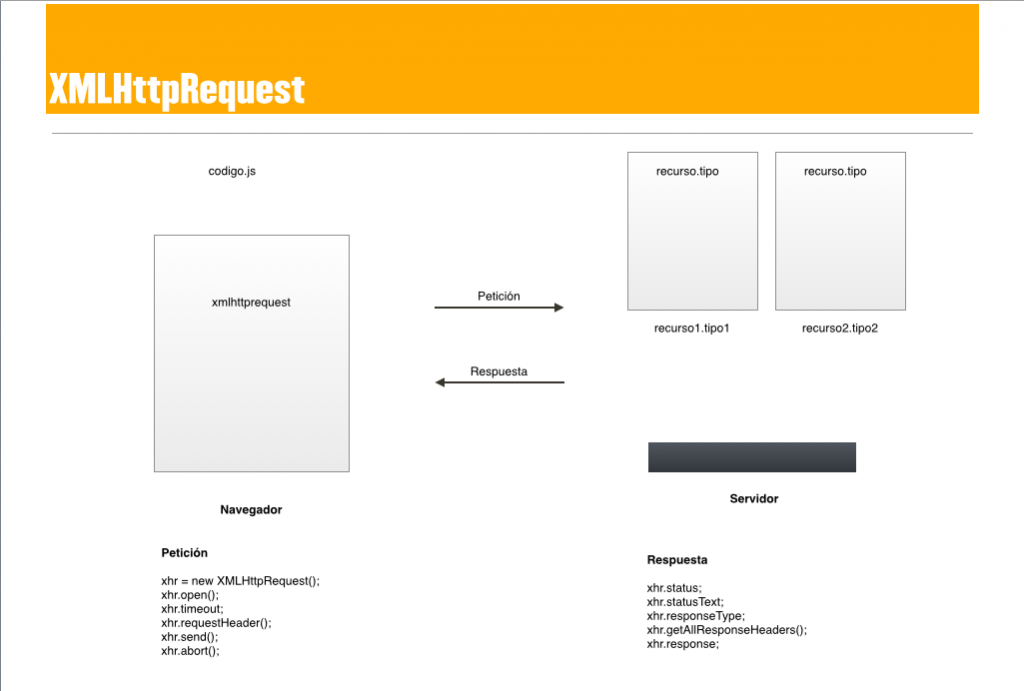 XMLHttpRequest | eamexicano